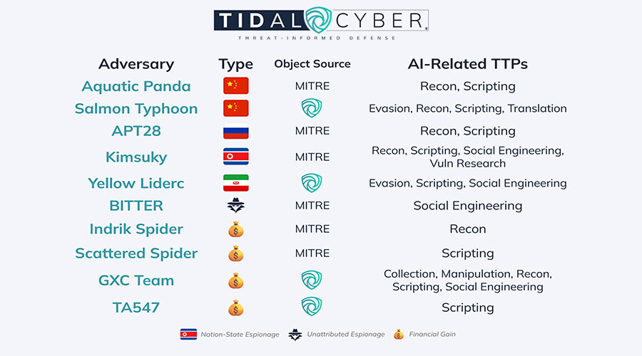 Adversary AI Threat Intelligence Content Added to the Tidal Cyber Knowledge Base